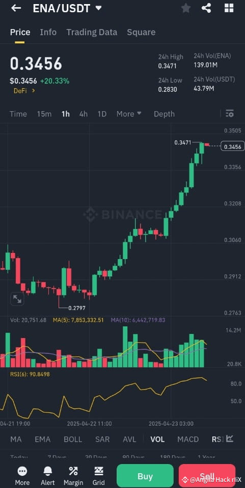 Here's a quick summary of the $ENA /USDT trading data you pr | Angila Hack rIiX on Binance Square