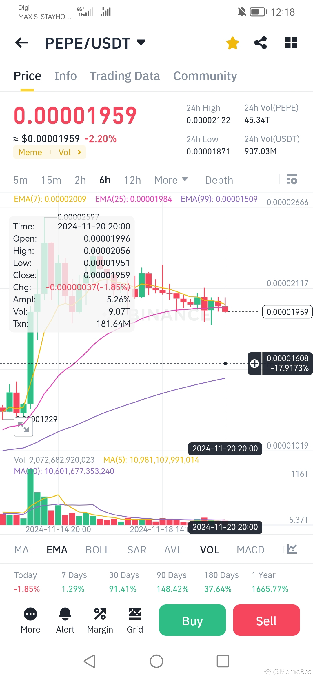 $PEPE My worst of prediction for fall. So it takes time for | MemeBtc ...