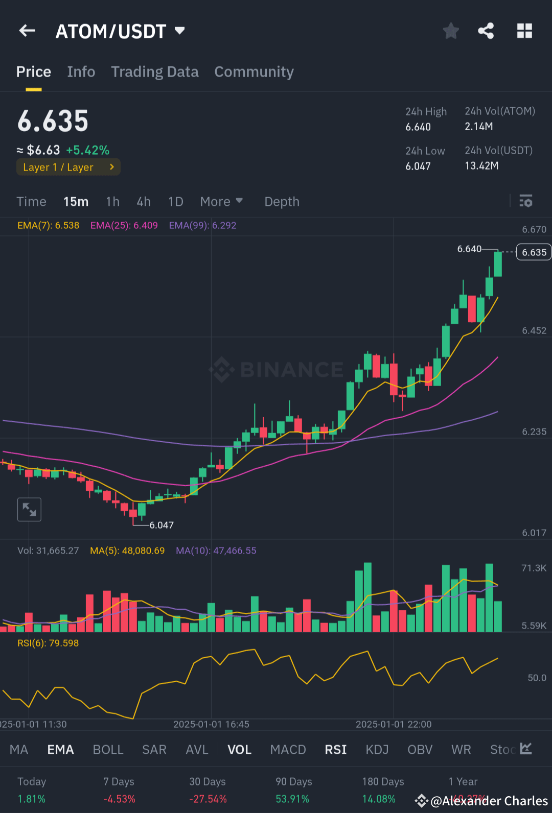 Massive $ATOM Short Liquidation Alert: An impressive $8,10 | Alexander Charles on Binance Square