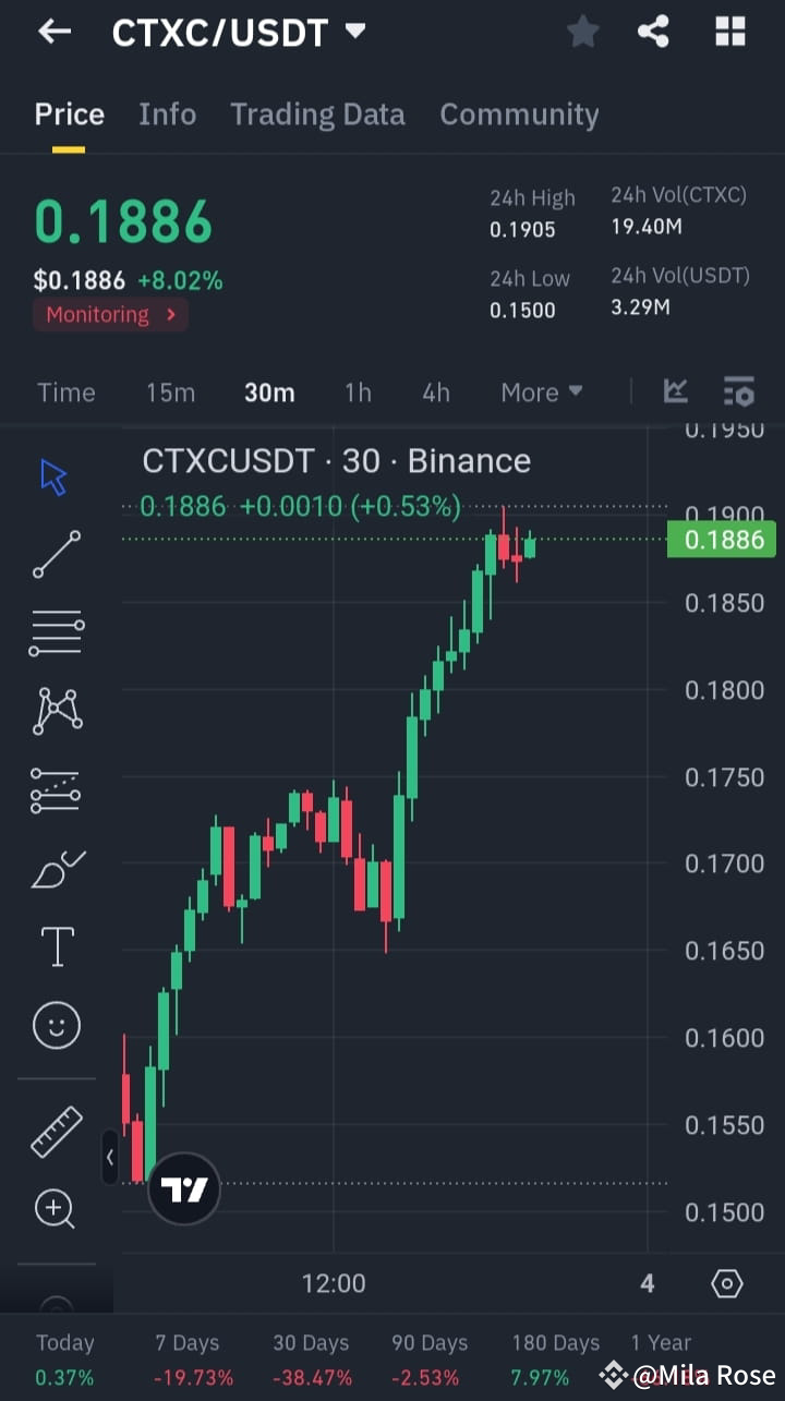 $CTXC /USDT Bull Run Move Confirm 💯 🔥 Ready to Catch th | Mila Rose on Binance Square