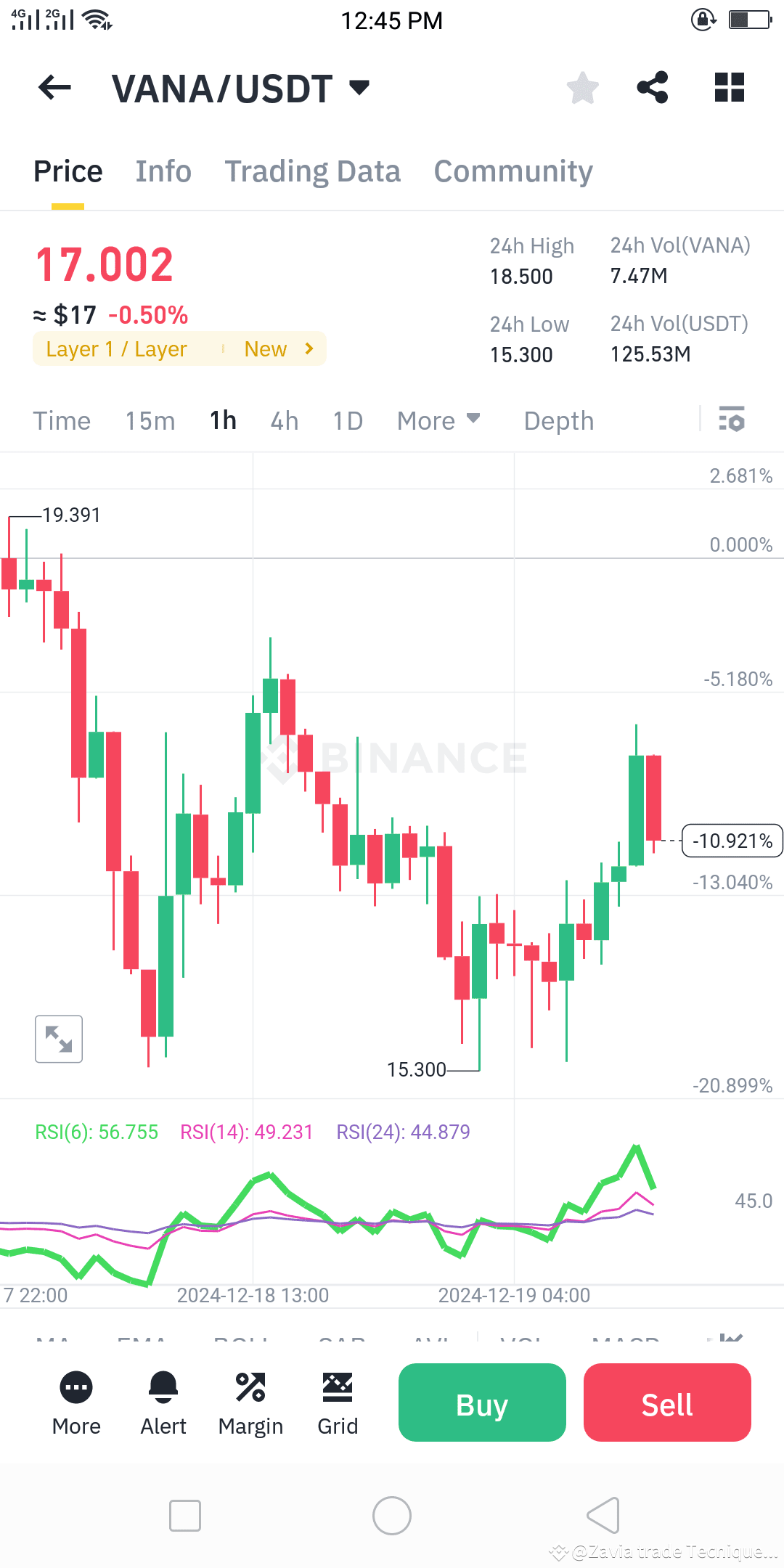 $VANA Technical Analysis of VANA/USDT Current Price: 17 | Zavia trade Tecniques on Binance Square