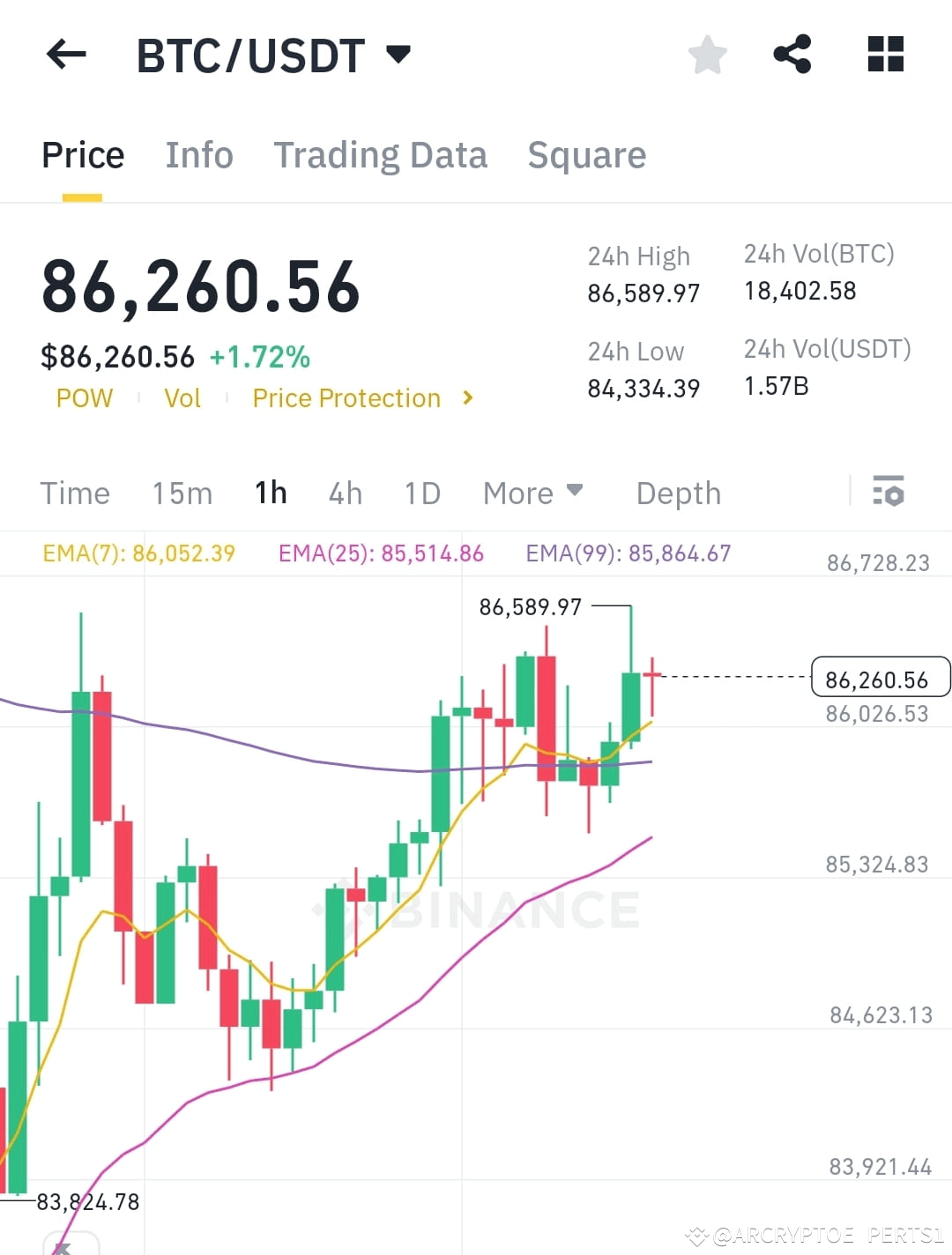 Bitcoin bounced from 78,200 while many were waiting for 77k ...