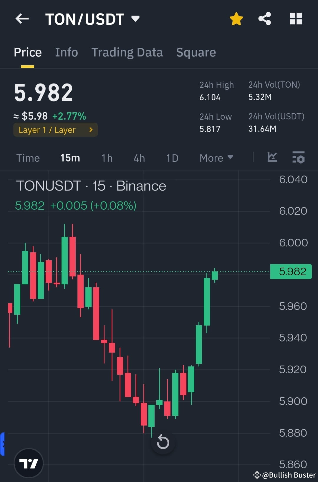 $TON 🚀 TON/USD Analysis: Price at $5.982 🚀 Toncoin (TON | Bullish Buster on Binance Square