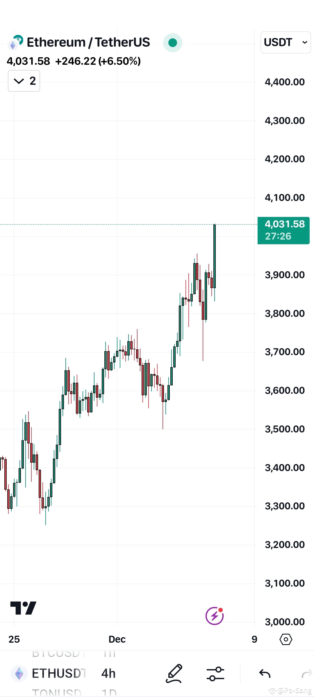 #2024withBinance $ETH Broke $4000 📈 | Pa-Sang on Binance Square