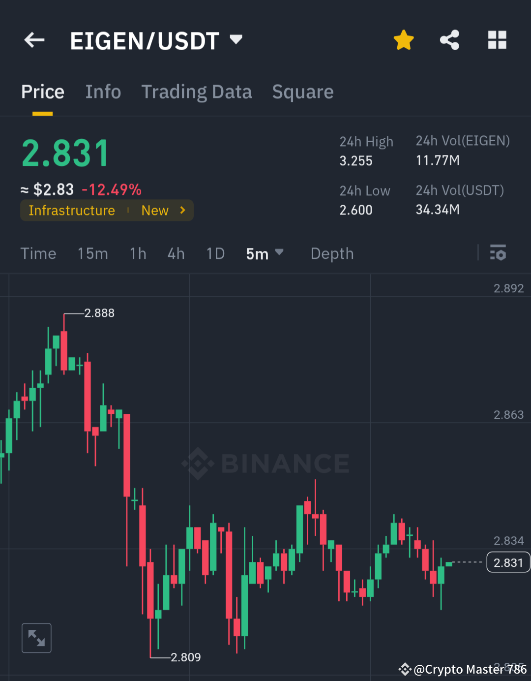 $EIGEN $EIGEN $EIGEN EIGEN/USDT Analy | Crypto Master 786 on Binance Square