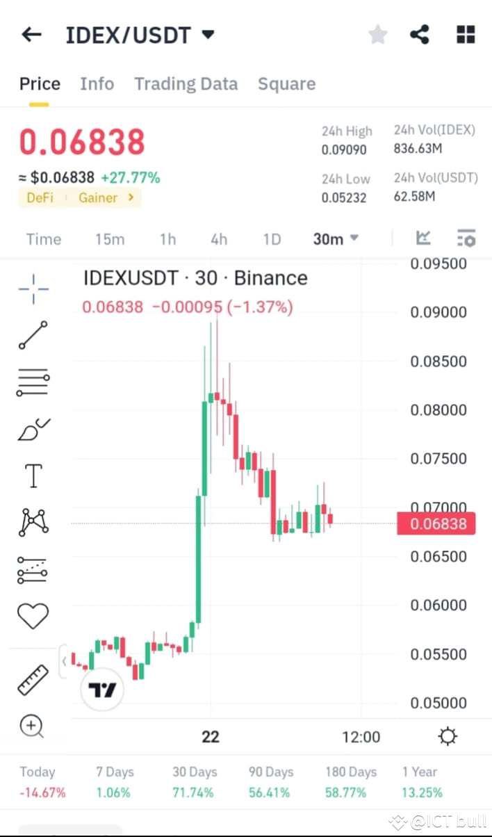 Technical Analysis for $IDEX /USDT Target Achieved: 🚀 $IDE | ICT bull on Binance Square