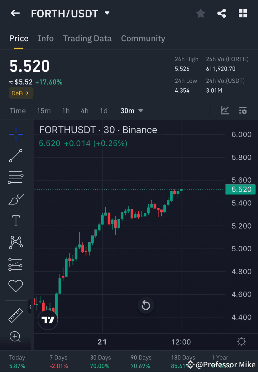 Bull Run Confirmed for $FORTH /USDT!🔥💯 The market has sho | Professor Mike on Binance Square