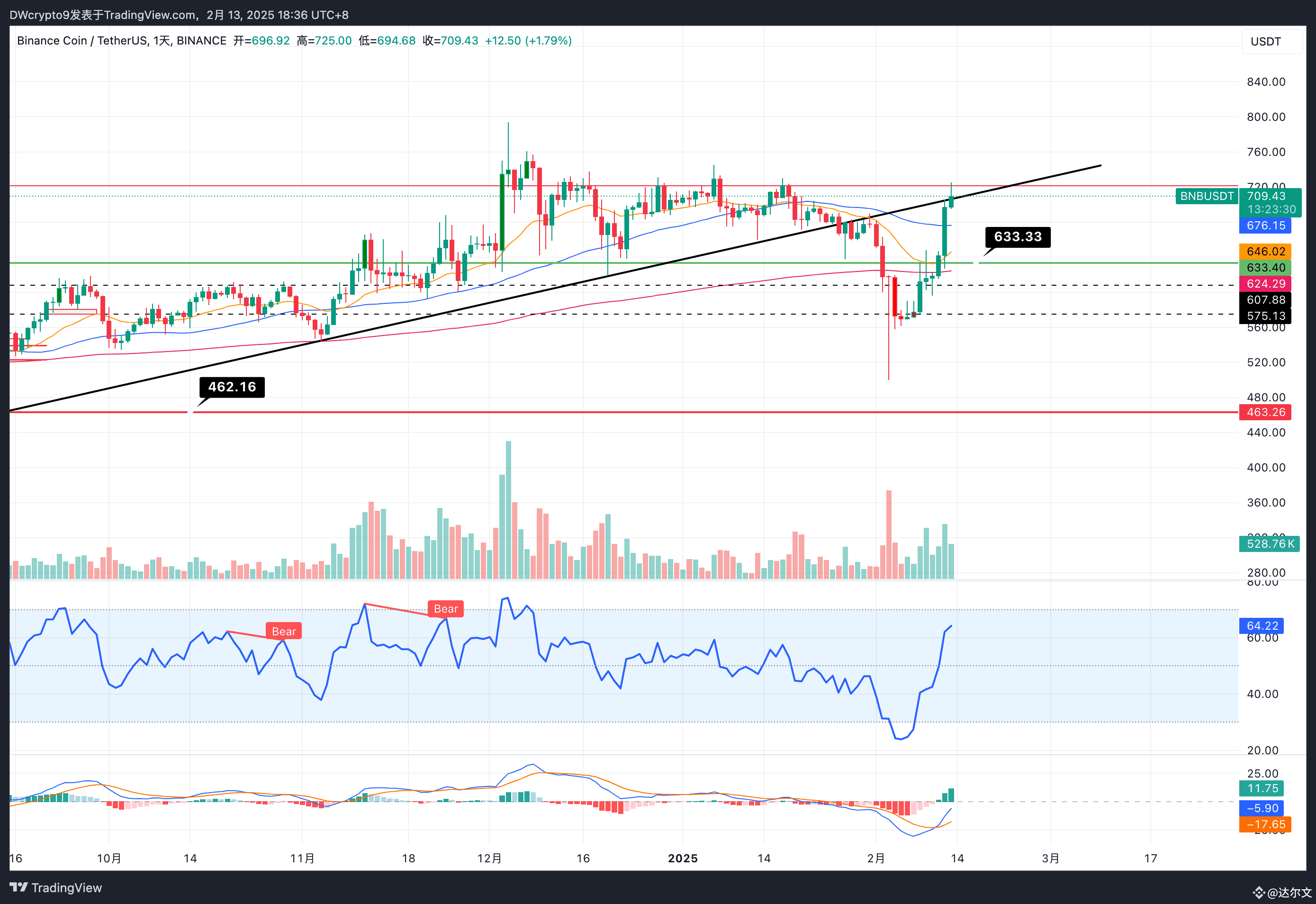 $BNB 🚀 BNB Price Analysis: Bulls counterattack strongly! | 达尔文 on ...