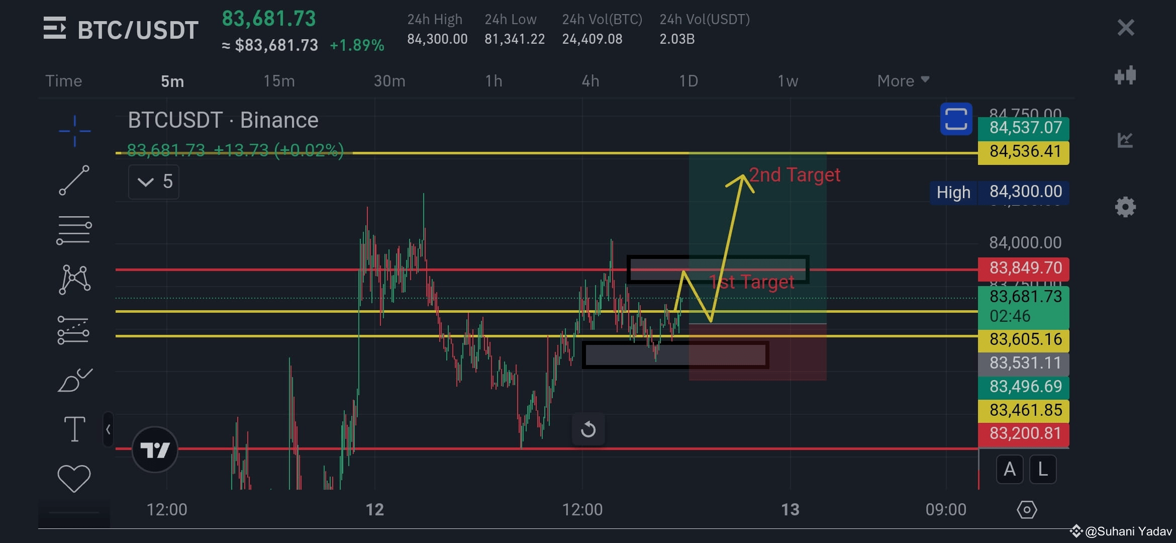 $BTC 📈 /USDT Trade Setup – Breakout Alert! 🔹 Entry: $83,5 | Suhani Yadav on Binance Square