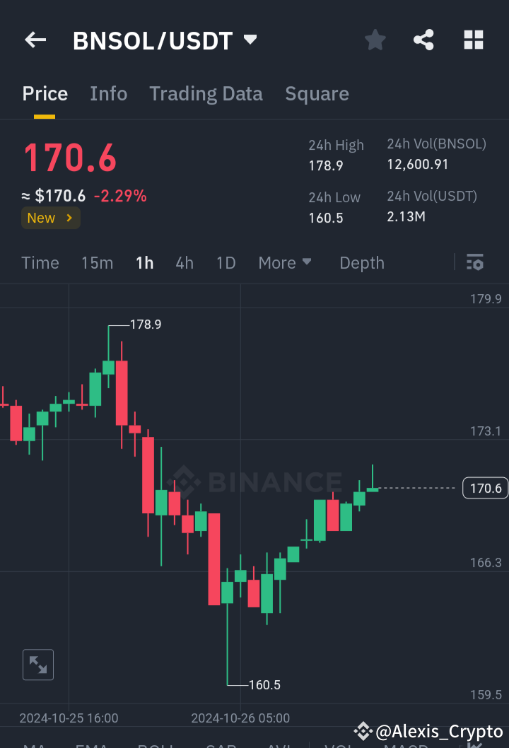 $BNSOL $BNSOL $BNSOL BNSOL/USDT Analysis: A Pot | Blockchain_Beast on Binance Square