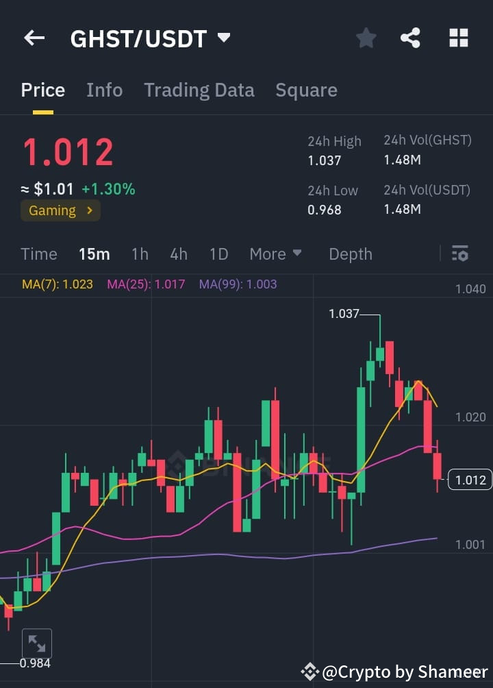 🎮$GHST / USDT Market Update 🎮 $GHST is trading at $1.012, | Crypto by ...