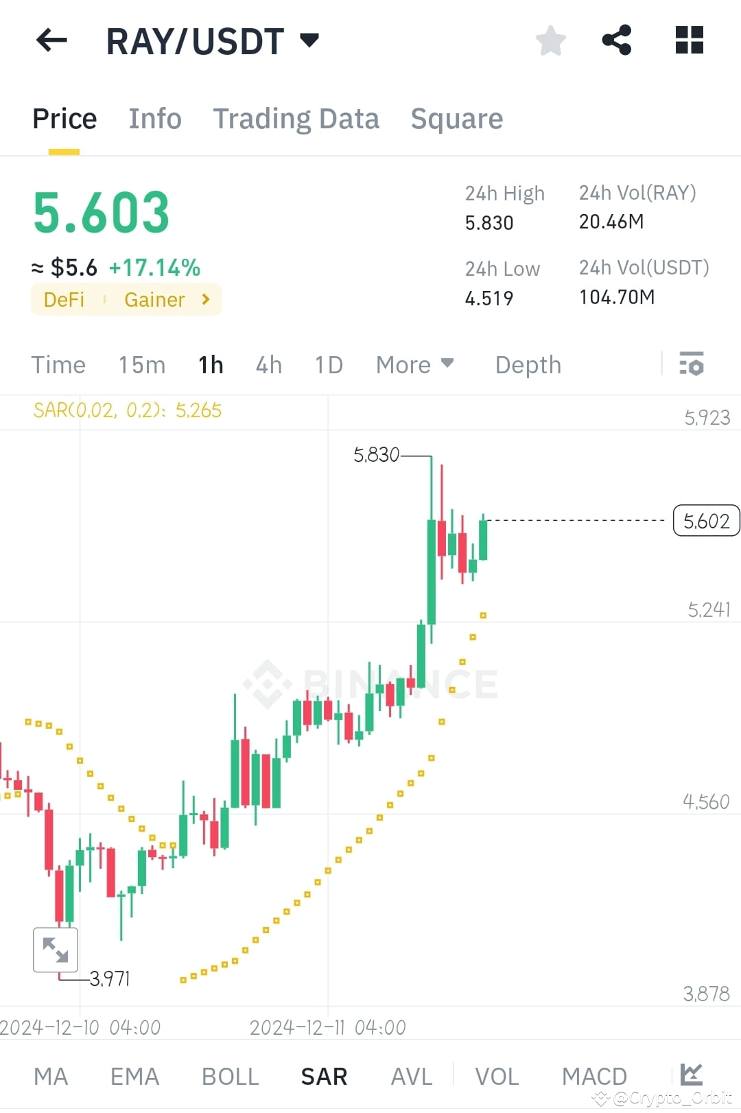 $RAY 🚀 Technical Analysis: RAY/USDT – Bullish Momentum wi | Crypto_Orbit on Binance Square