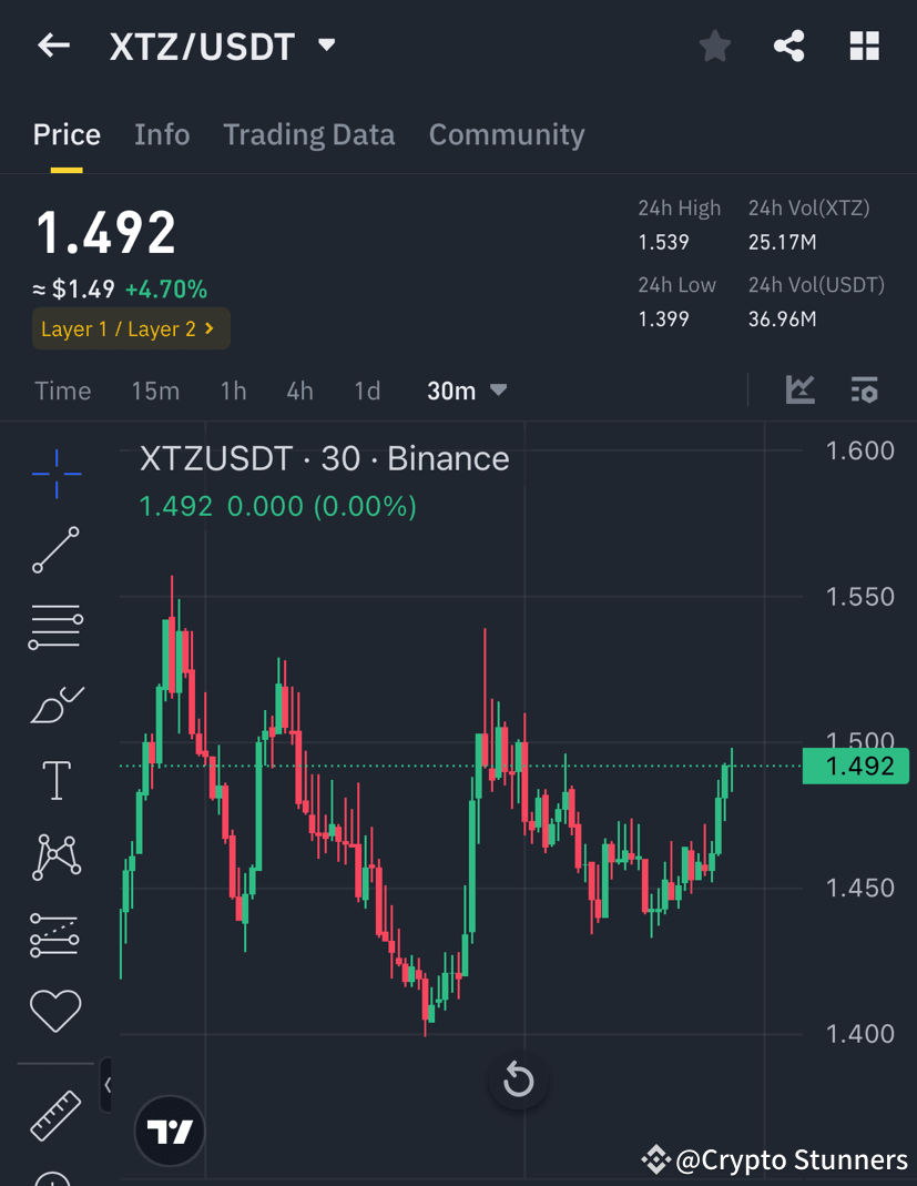 $XTZ /USDT: Long Signal - Spot and Futures $XTZ /USDT is cu | Doctor Jamess on Binance Square