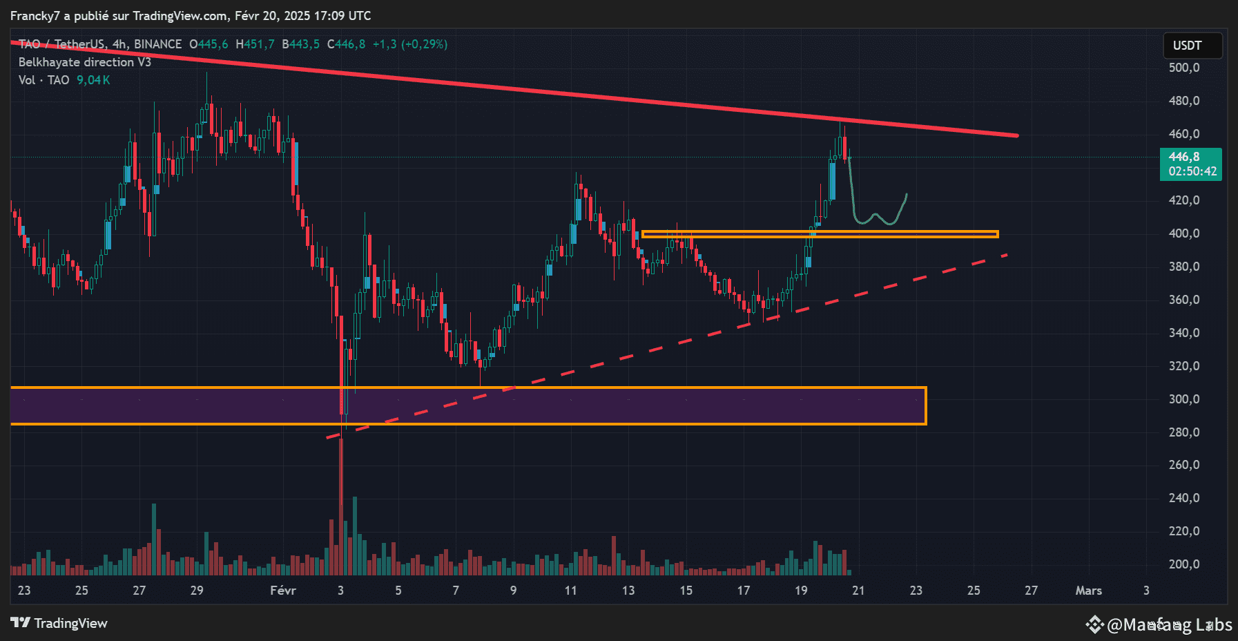 $TAO consolidation above 400 and looks good for continuatio | Manfang ...