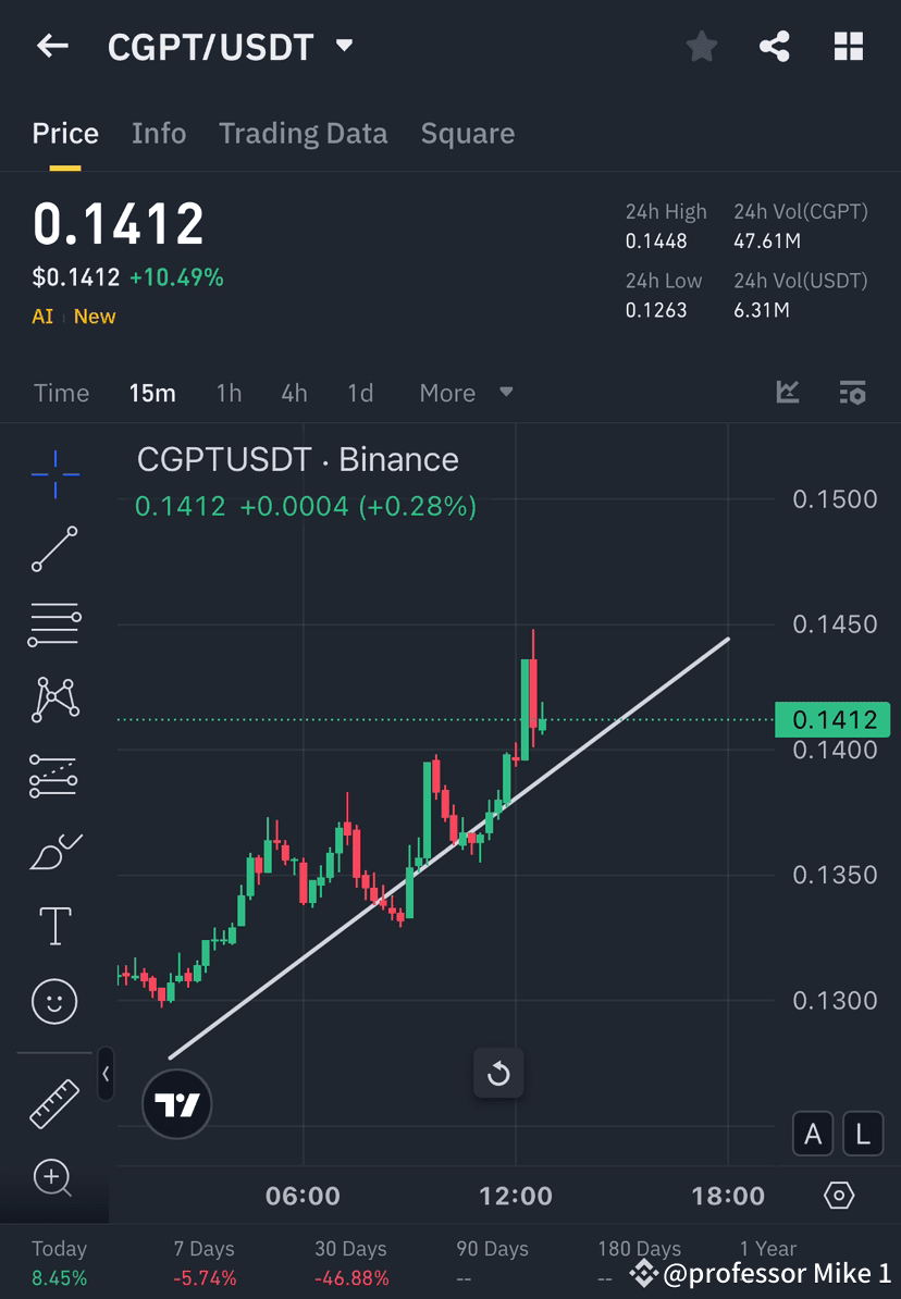 $CGPT /USDT Bull Run Alert ! 🔥💯 $CGPT is climbing, curren | professor Mike 1 on Binance Square