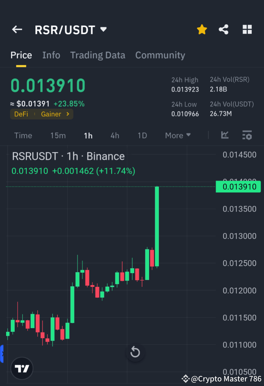 $RSR 📊 RSR/USDT Technical Analysis: Gearing Up for a Pote | Crypto Master 786 on Binance Square