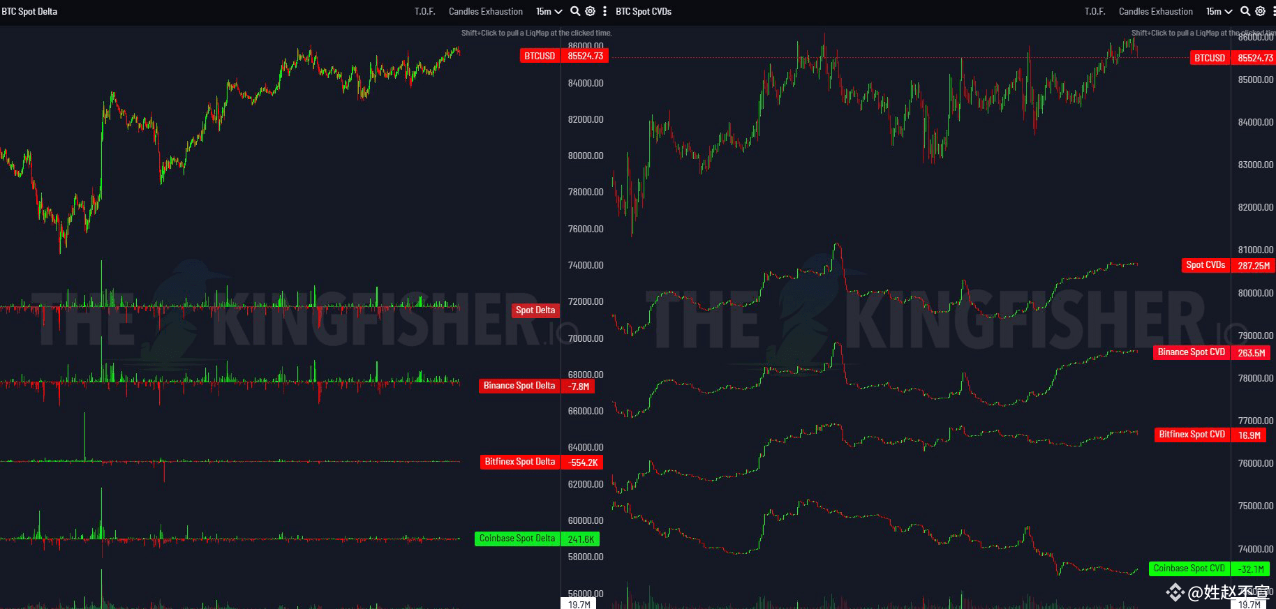 📊 Bitcoin (BTC/USD) Spot Delta and CVD Overview – 15 Minute | 姓赵不宣 on Binance Square