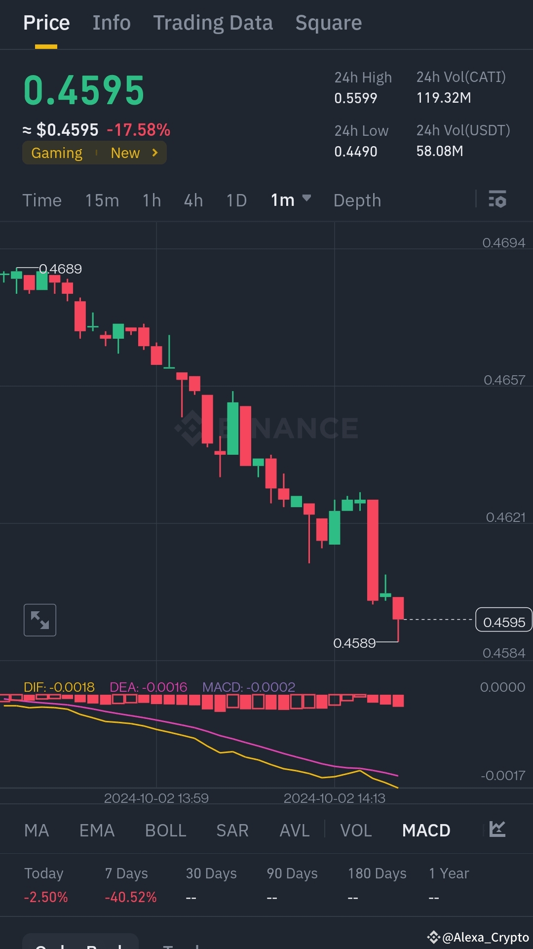 $CATI Analysis 🚨 CATI/USDT Technical Breakdown: Is the B | AlphaAnalyst on Binance Square