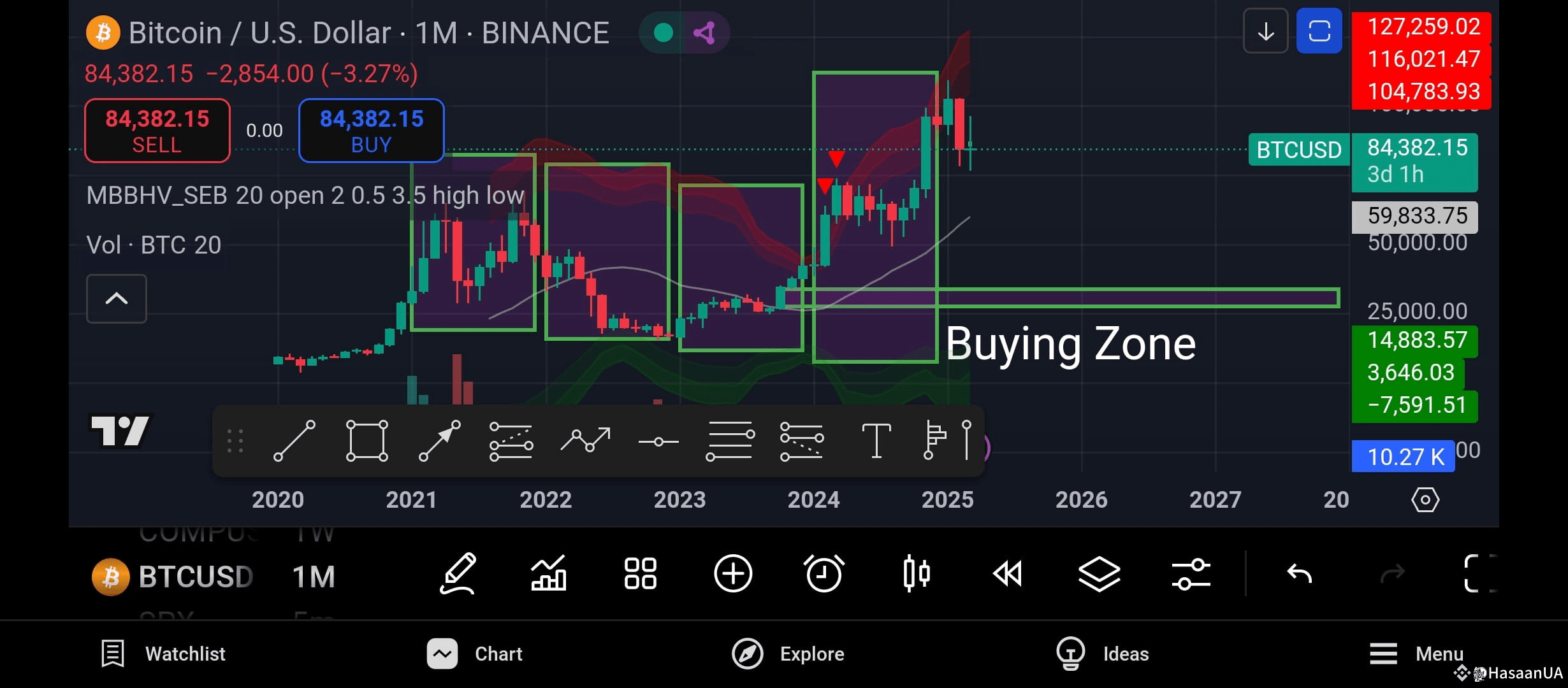 $BTC chart pattern for those who want to buy $BTC at lowes | HasaanUA ...