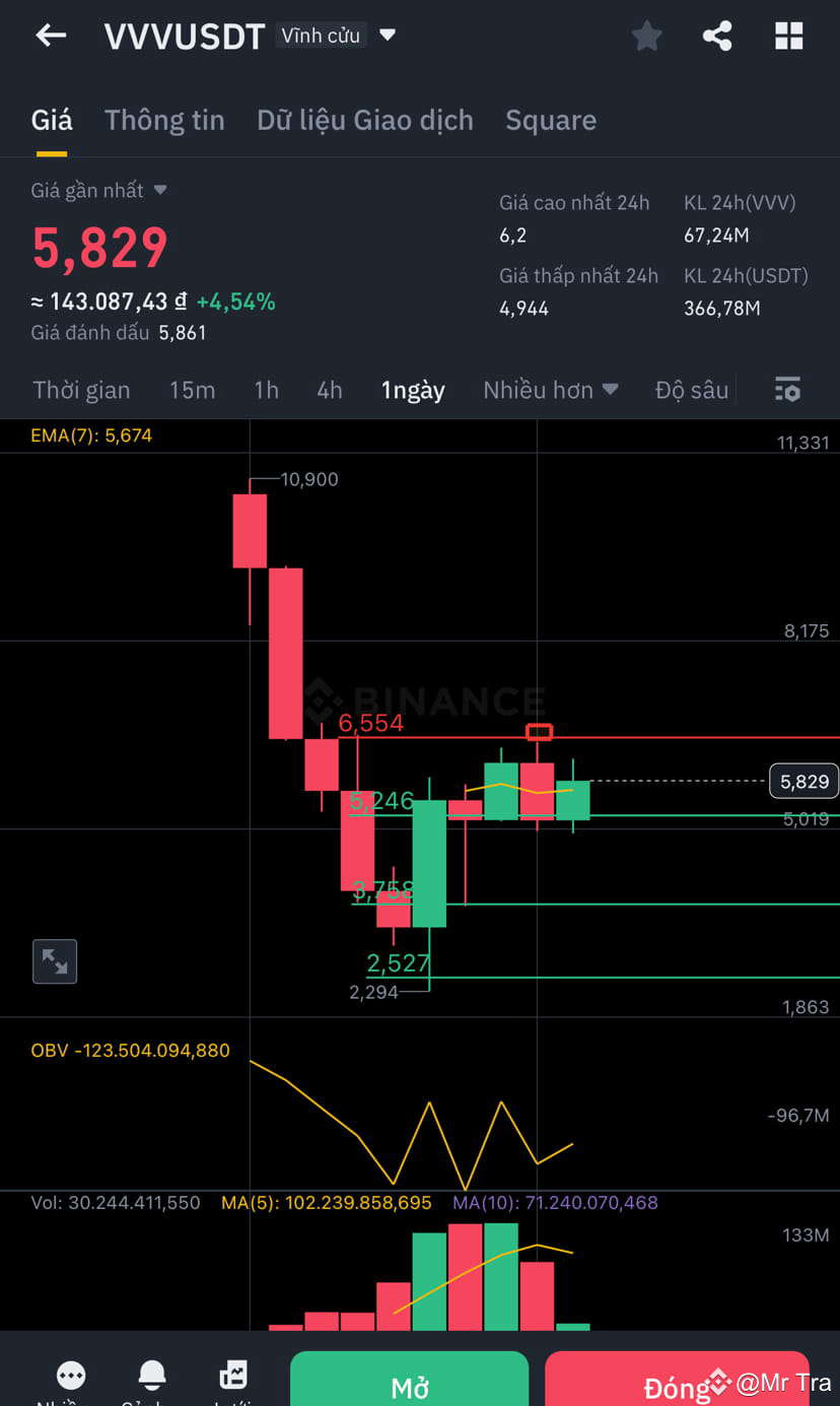 Looking at the daily chart, $vvv #Short here is beautiful. | Mr Tra on ...