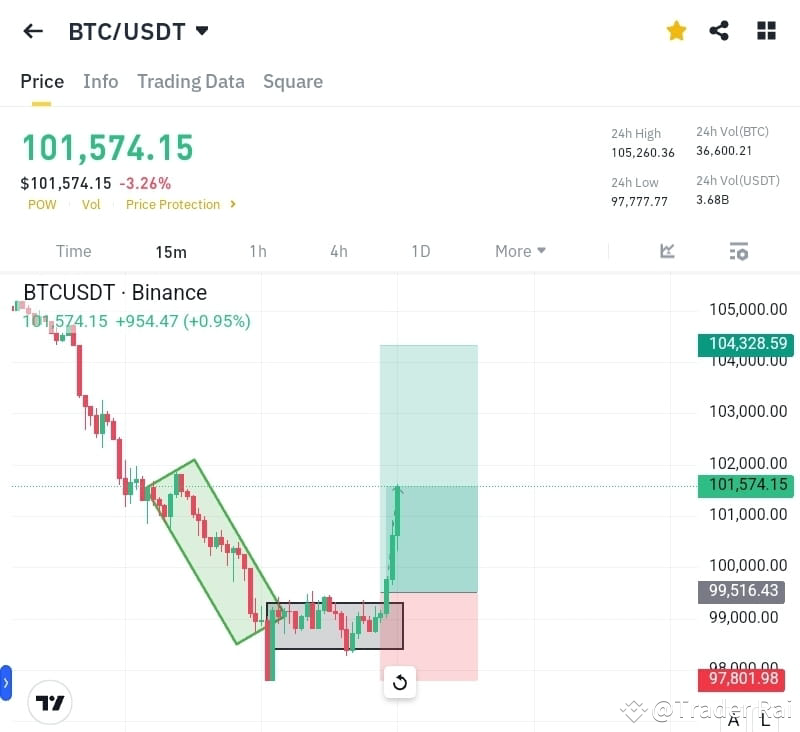 $BTC /USDT Analysis - Breakout Momentum Bitcoin (BTC/USDT | Trader Rai on Binance Square