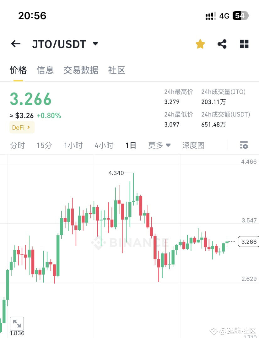 $JTO JTO🔥 Looks like there is hope for another bullish rall | 起航社区 on Binance Square