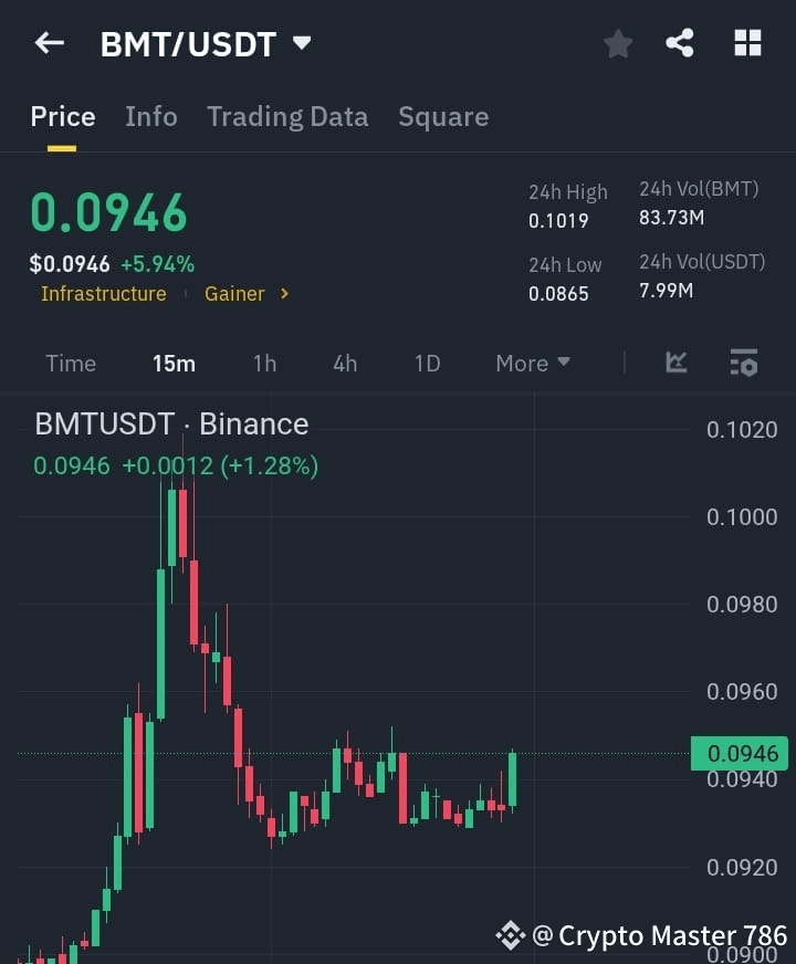 $BMT /USDT – Ready for the Next Push? 🚀📈 Current Price: $ | Crypto Master 786 on Binance Square