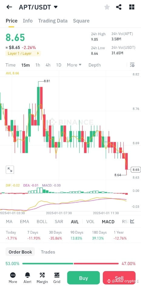 $APT Aptos (APT) is currently trading at approximately $8.65 | Amir crypto 6 on Binance Square