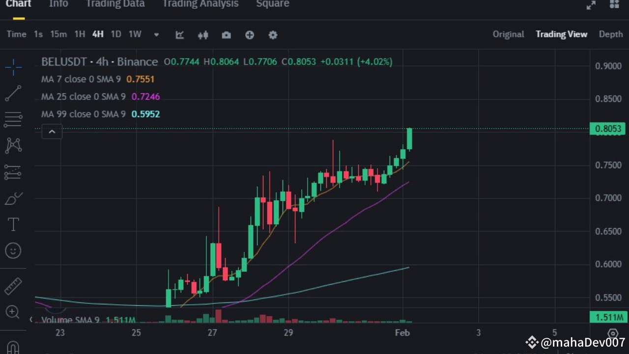 BELUSDT shows strong bullish momentum with a significant price surge and high volume ...