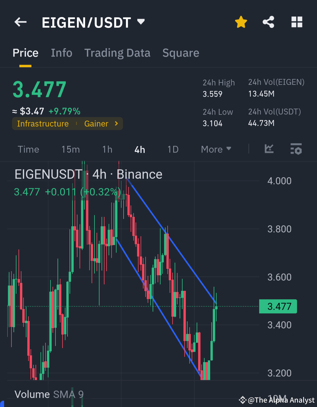 $EIGEN $EIGEN $EIGEN 🚀 EIGEN/USDT Analysis: B | Crypto Master 786 on Binance Square