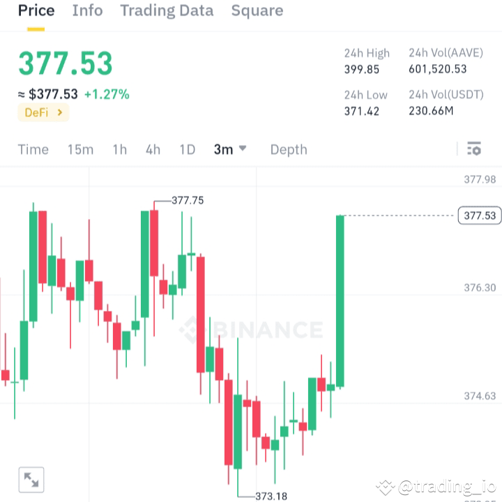 The $AAVE /USDT pair is showing strong bullish momentum, cur | trading_io on Binance Square