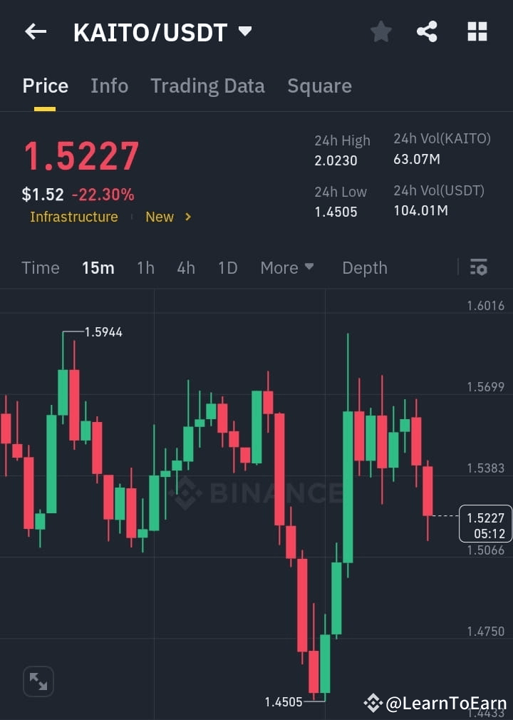 KAITO URGENT UPDATE 🚨 📊 KAITO/USDT Technical Analysis (15 | LearnToEarn on Binance Square
