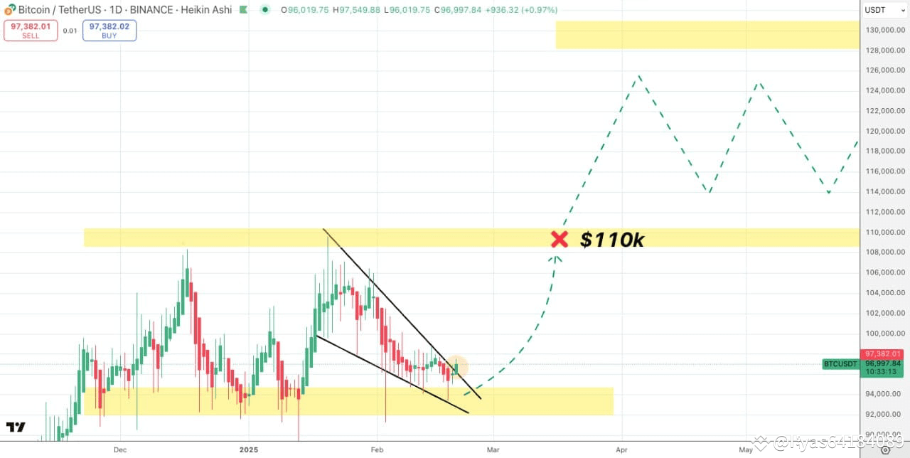 Some TA on BTC: price is breaking out of a falling wedge, wh | Ilyas64184089 on Binance Square