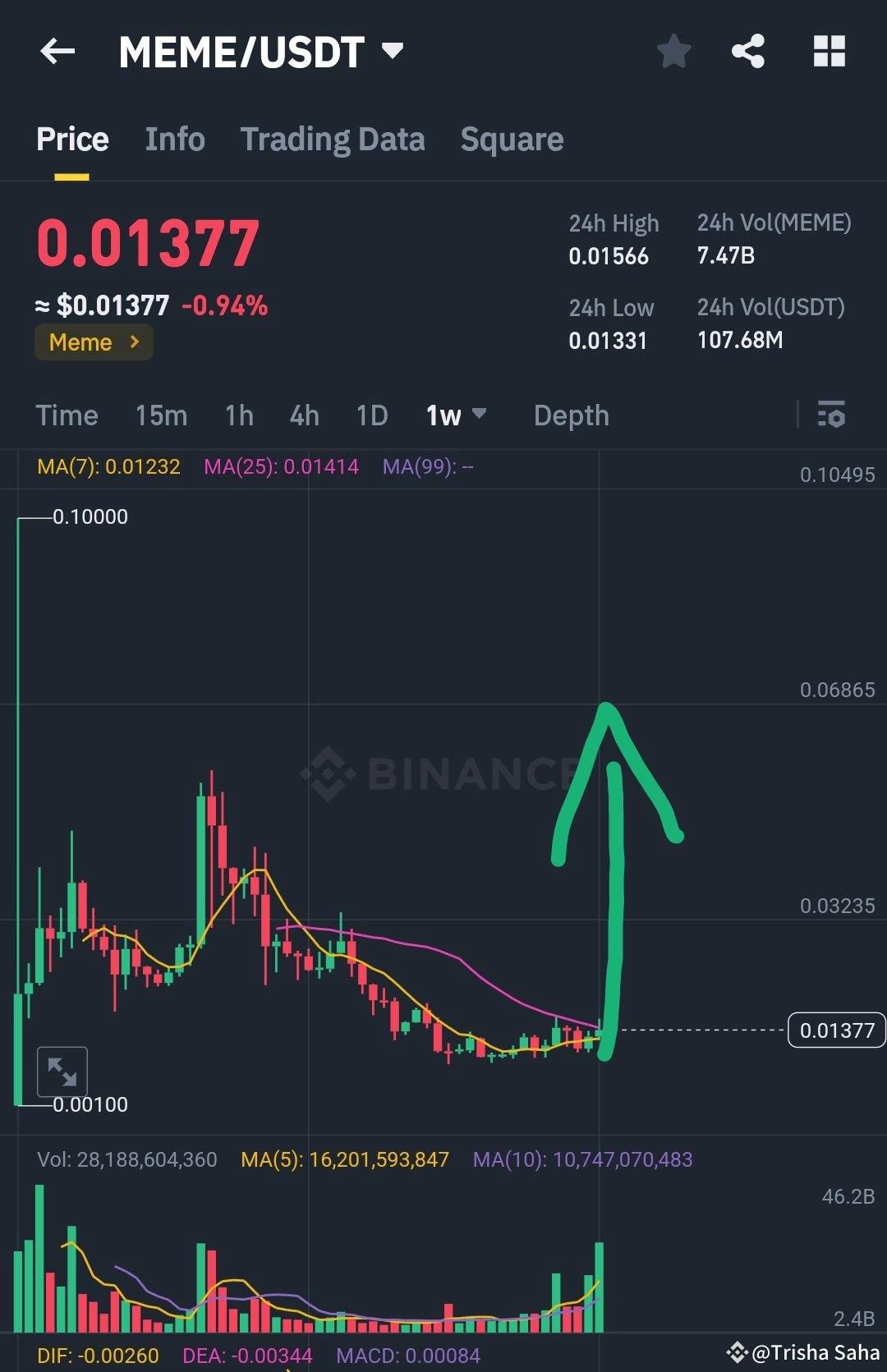 The thickest green candle will print on $MEME . One and only | Gk ...