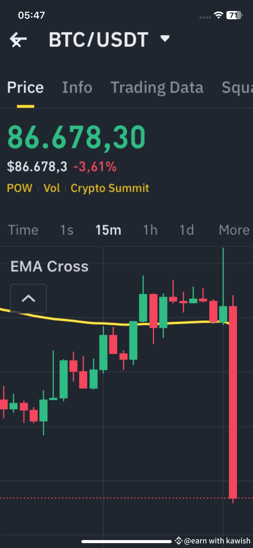 #BTC big crash last 15 min candle down side movement in just | earn ...
