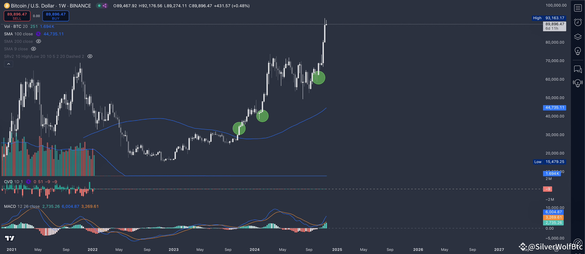 $BTC MACD has flipped positive in weekly, last time it tur | SilverWolfBtc on Binance Square