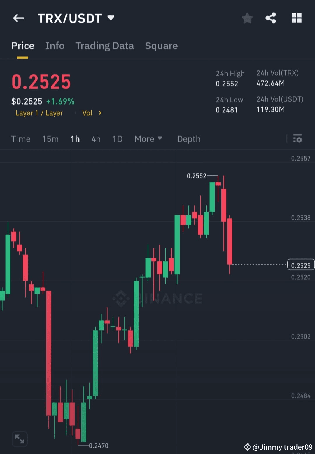 Here’s an updated short‑signal on $TRX /USDT as of April 16, | Jimmy trader09 on Binance Square