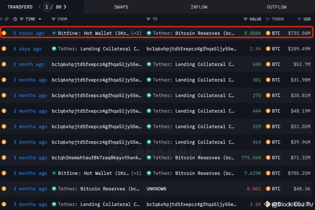 Tether purchased an additional 8,888 #Bitcoin worth 735 mill | Block Đầu Tư on Binance Square