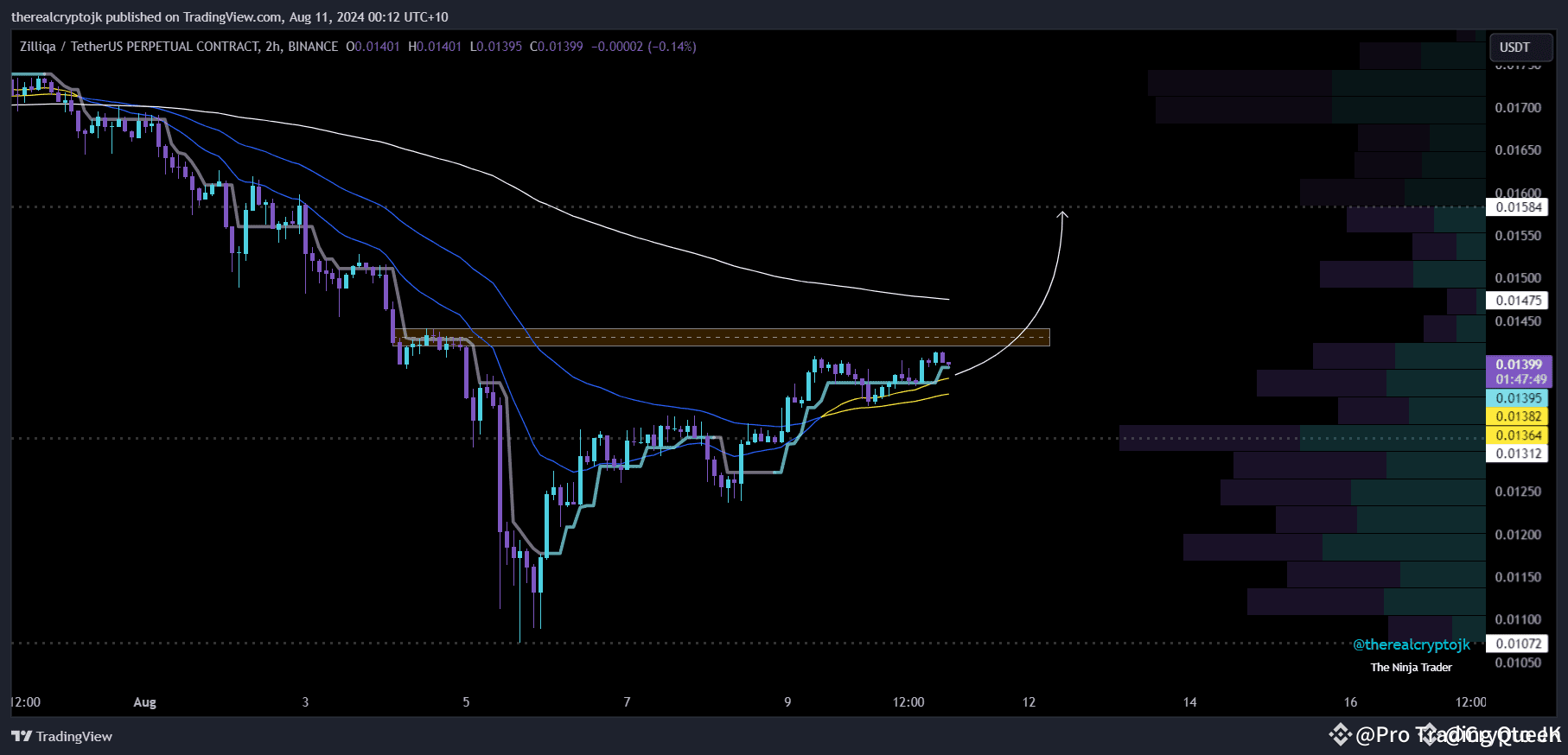 $ZIL H2 Long Idea. If Be-OB gets mitigated, target VAH. $BTC | Pro ...