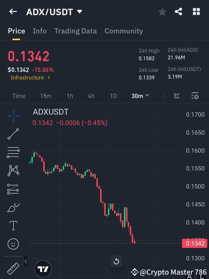 $ADX /USDT Short Trade Analysis! 🔥💯 🔹 Current Price: $0. | Crypto Master 786 on Binance Square