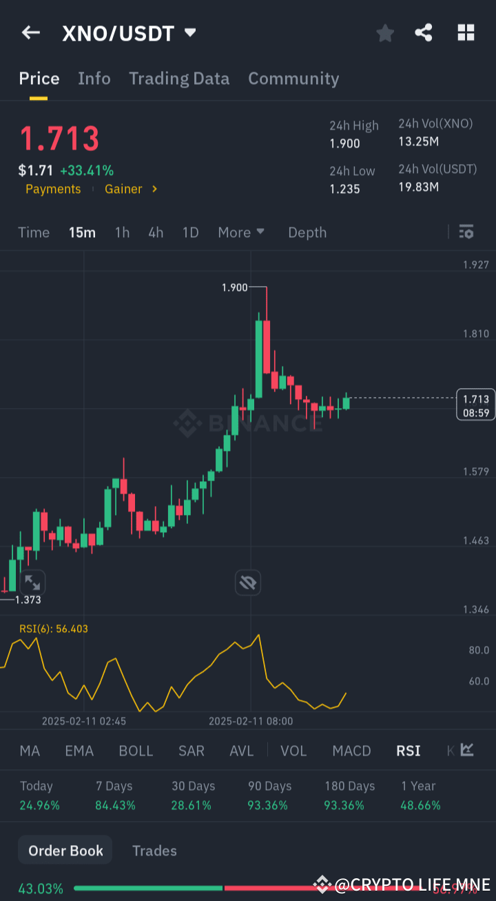 ⚠️ $XNO /USDT - Potential Downtrend Alert? 📉 $XNO recently | CRYPTO LIFE MNE on Binance Square
