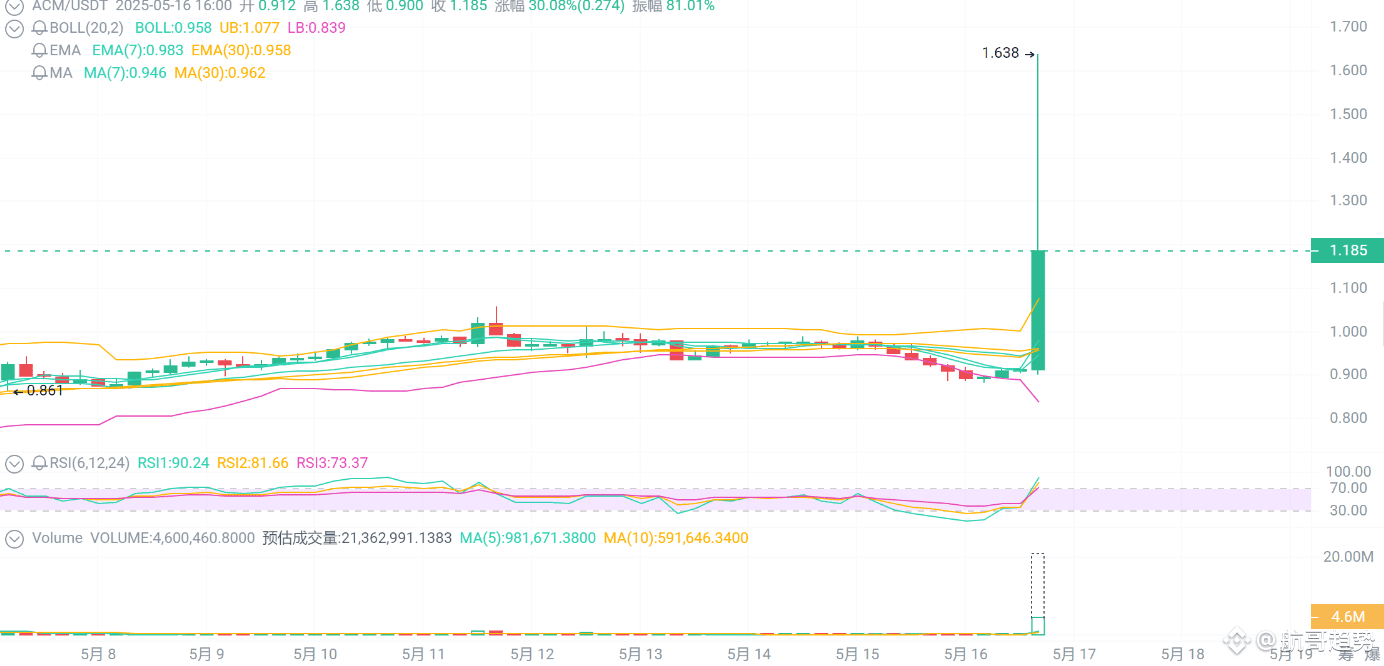$ACM Today's Market Overview and Future Outlook | Cryptocur | 航哥趋势 on ...