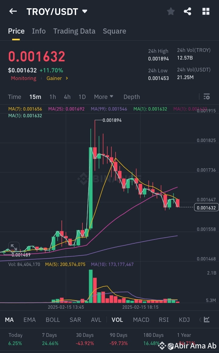 $TROY TROY/USDT: A Hidden Gem with Momentum! 🚀 🔥 TROY is | Abir Ama Ab on Binance Square