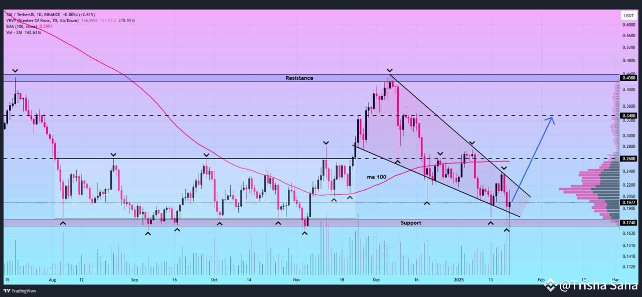 $XAI #XAI Token is showing a falling wedge pattern formati | Trisha_Saha on Binance Square