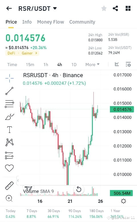 🚀 $RSR /USDT Performance Update 🚀 💰 Current Price: $0.01 | SD trader 11 on Binance Square
