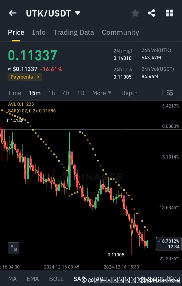$UTK UTK/USDT Technical Analysis and Trading Strategy 📈 | المتداول الأخضر on Binance Square