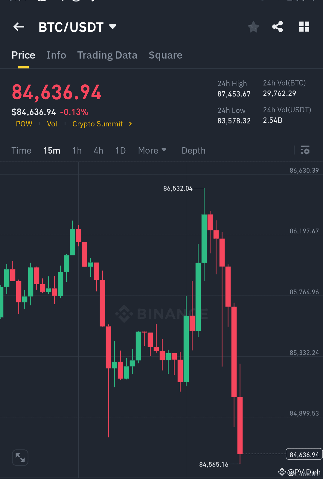 $BTC /USDT – A strong downward adjustment 👇🏻 #BTC has dro | PV Dinh on Binance Square