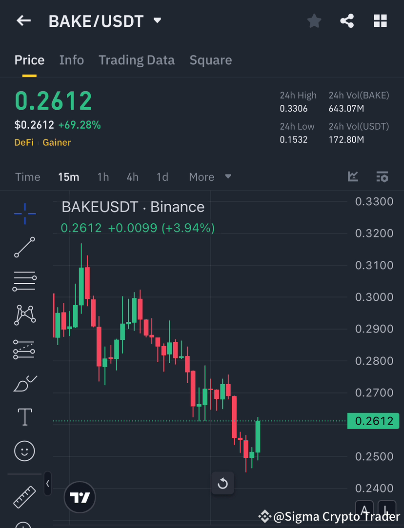 Trading signal for $BAKE #bake building bull run momentum | Sigma Crypto Trader on Binance Square