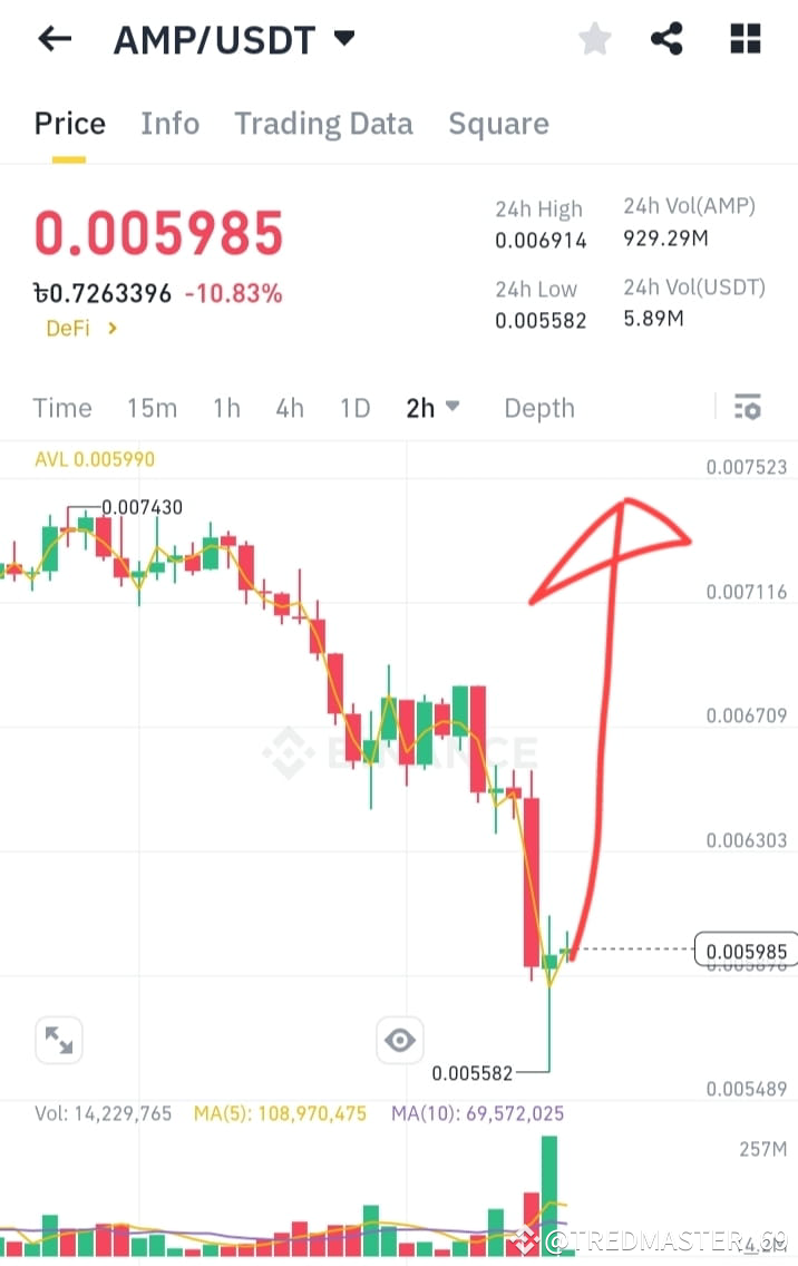$AMP 🚀 **AMP Token - The Perfect Buy Opportunity!** 🚀 💥 | TREDMASTER_69 on Binance Square