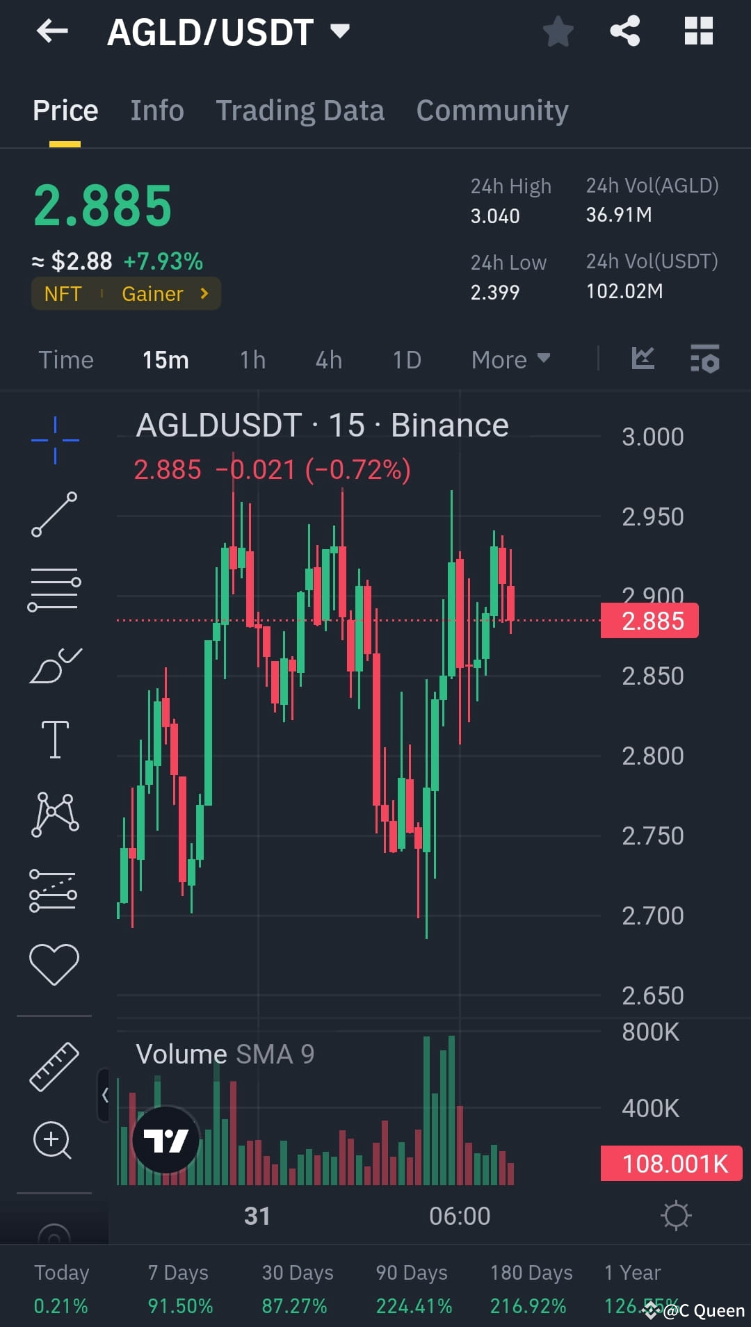 🚀 $AGLD /USDT: NFT Token on the Rise – Big Gains Ahead! 🎉 | C Queen on Binance Square